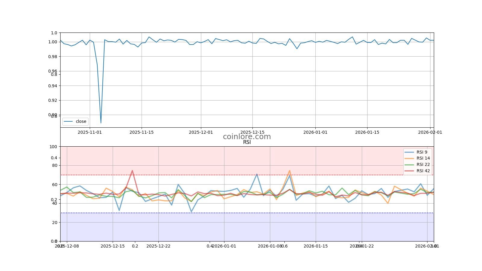 Bridged USDC (Arbitrum) RSI indicator
