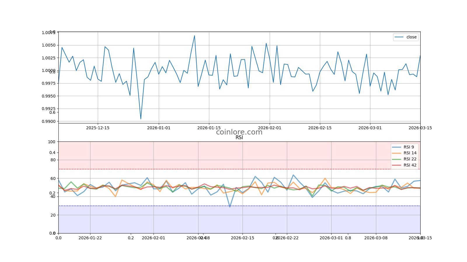 Bridged USDC (Arbitrum) RSI indicator