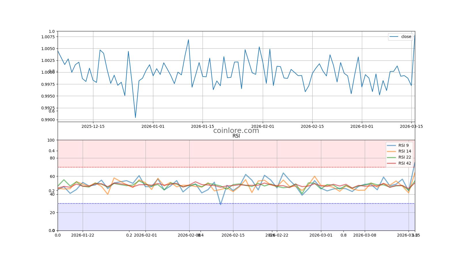 Bridged USDC (Arbitrum) RSI indicator