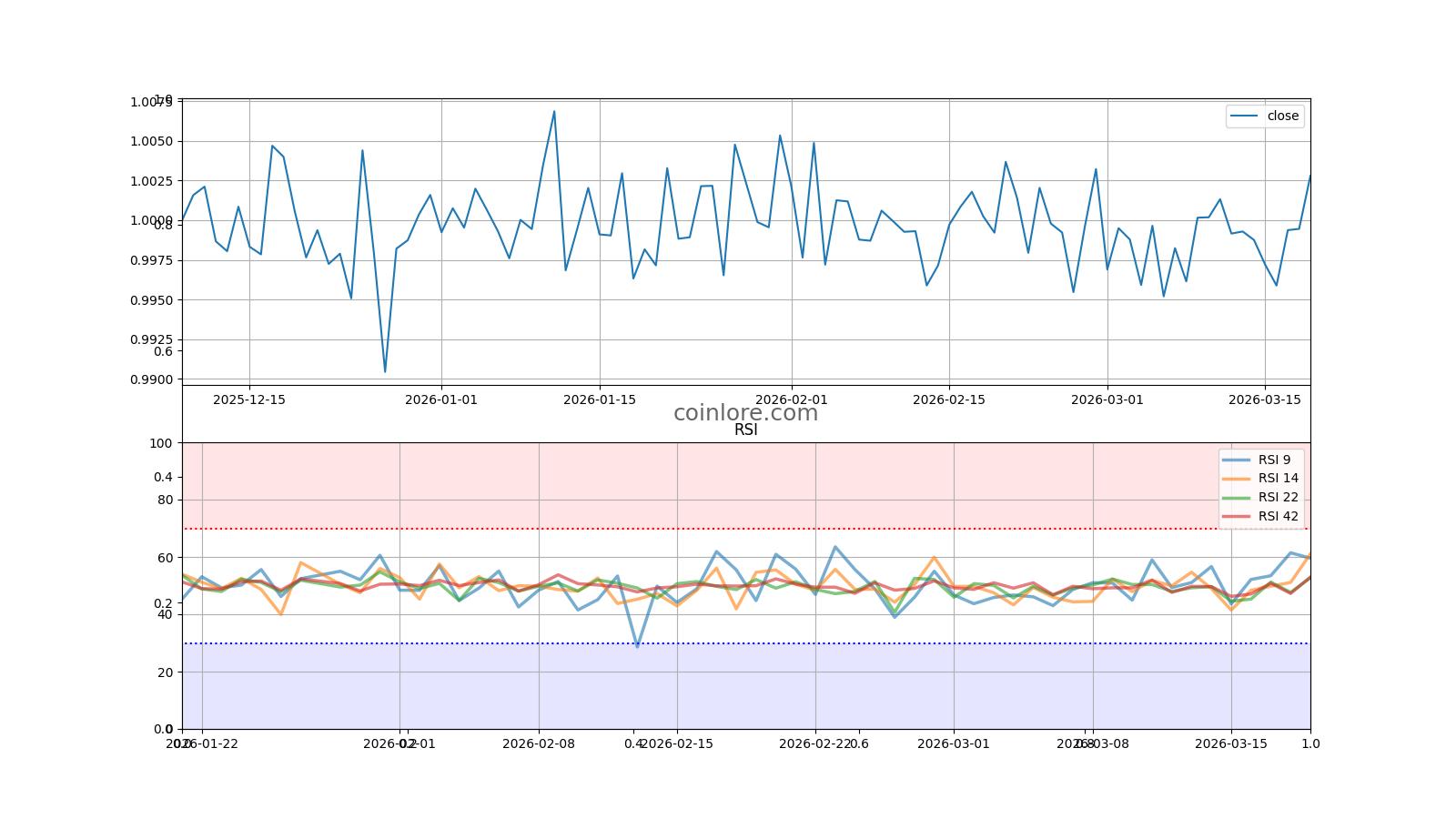 Bridged USDC (Arbitrum) RSI indicator