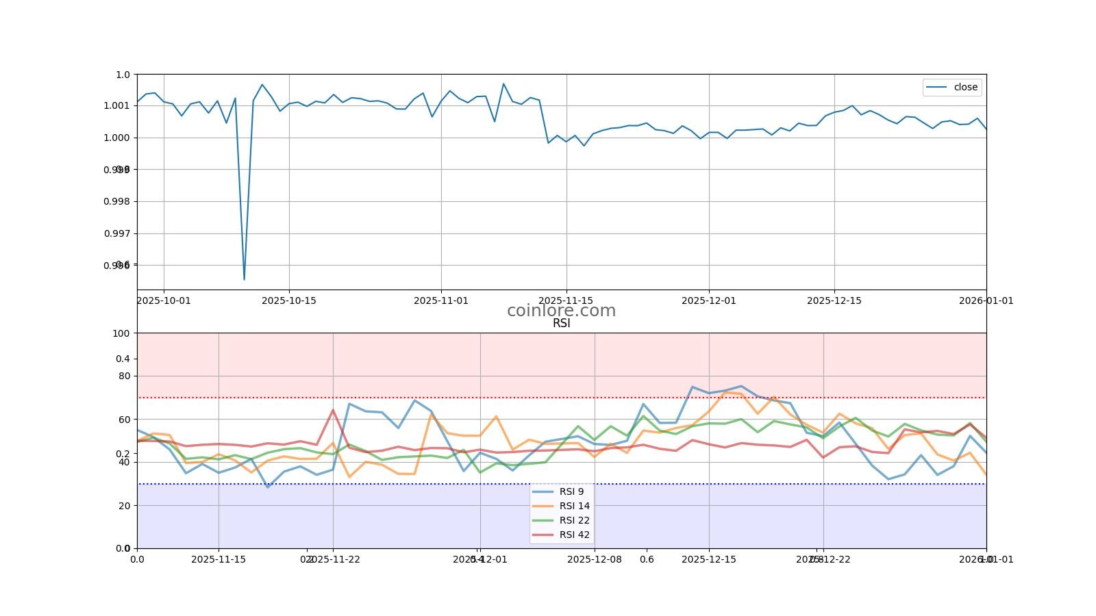 USD CoinVertible RSI indicator