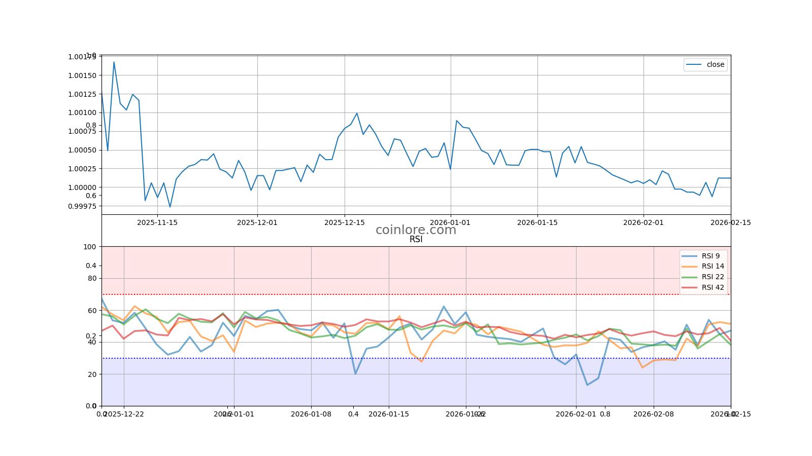 USD CoinVertible RSI indicator