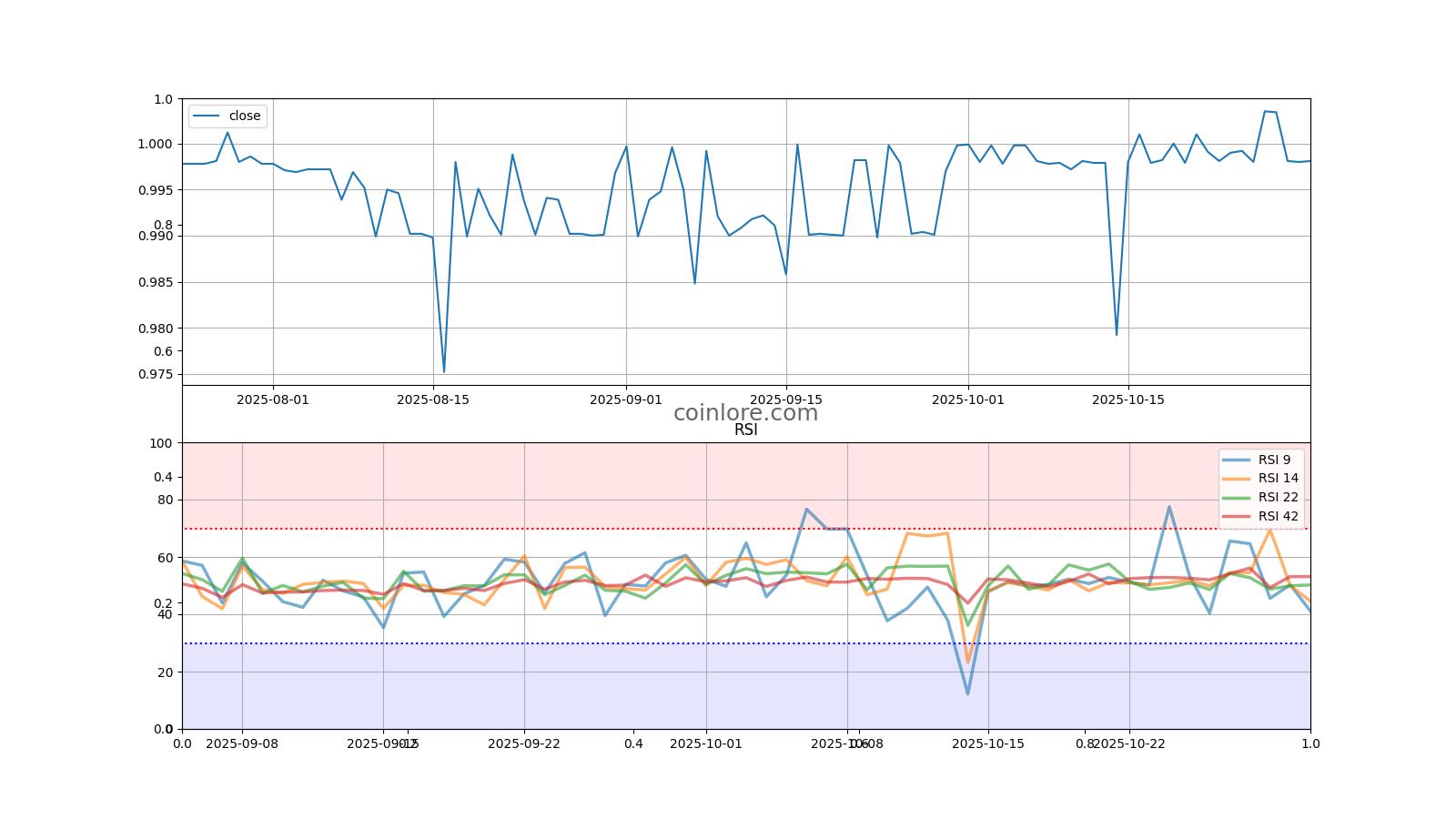 USD Reserve RSI indicator