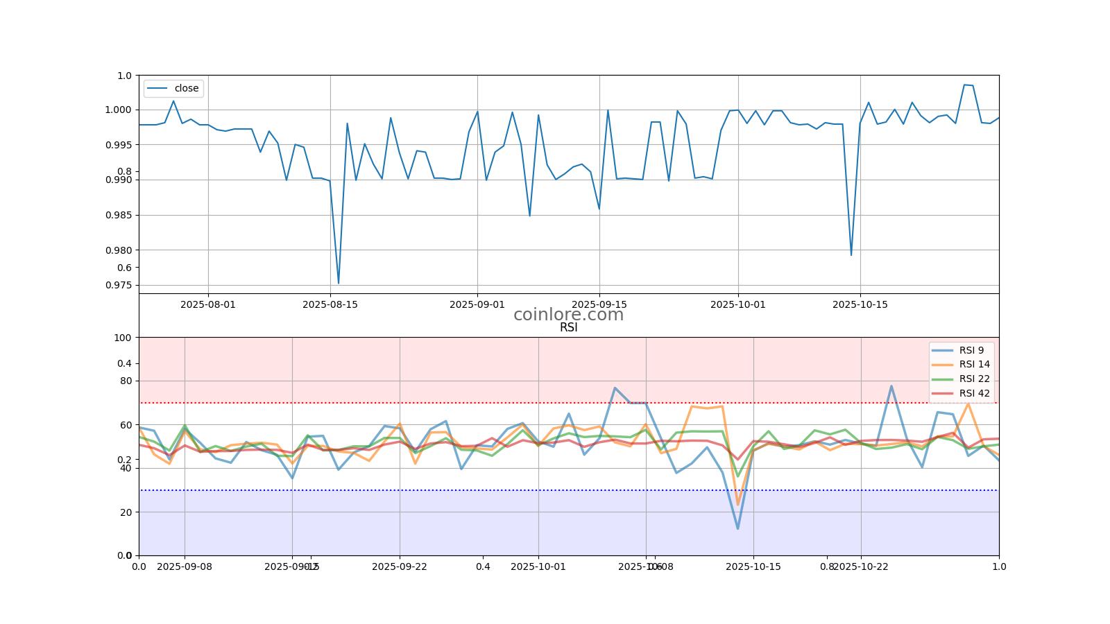 USD Reserve RSI indicator