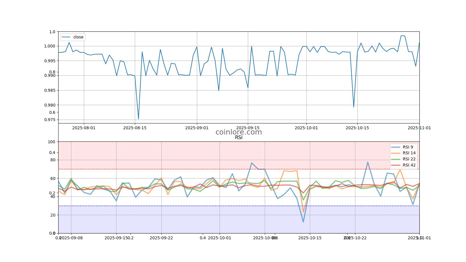 USD Reserve RSI indicator