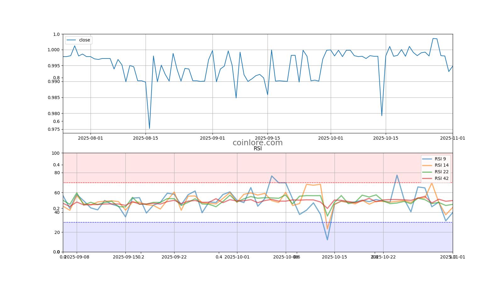 USD Reserve RSI indicator