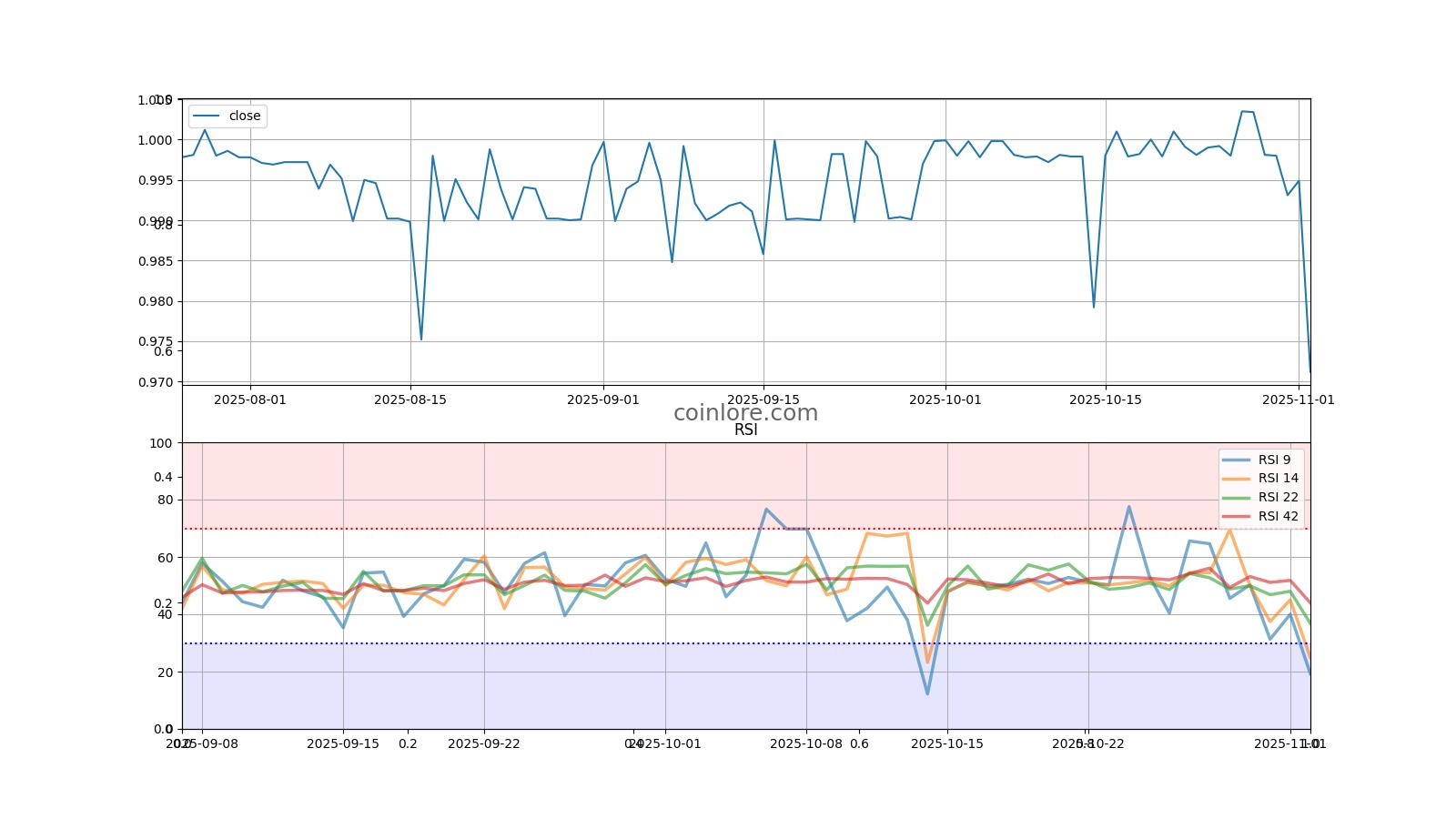 USD Reserve RSI indicator