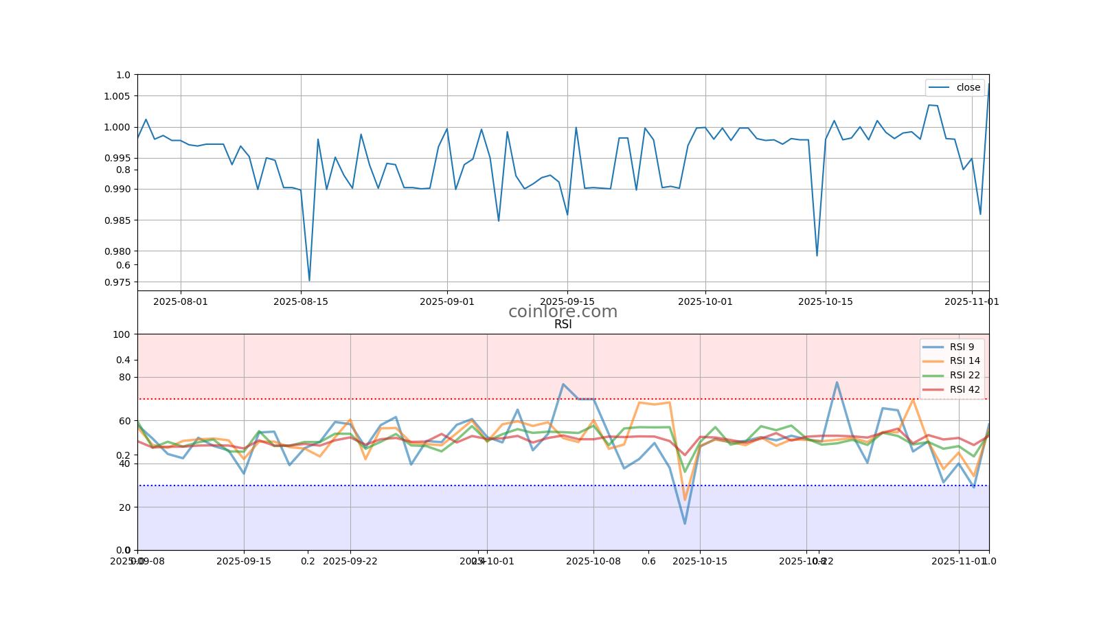 USD Reserve RSI indicator
