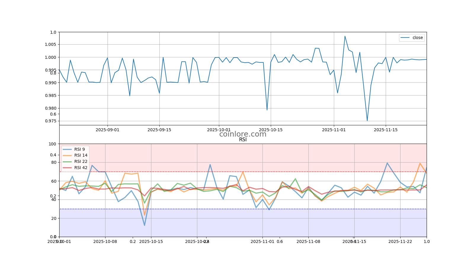 USD Reserve RSI indicator