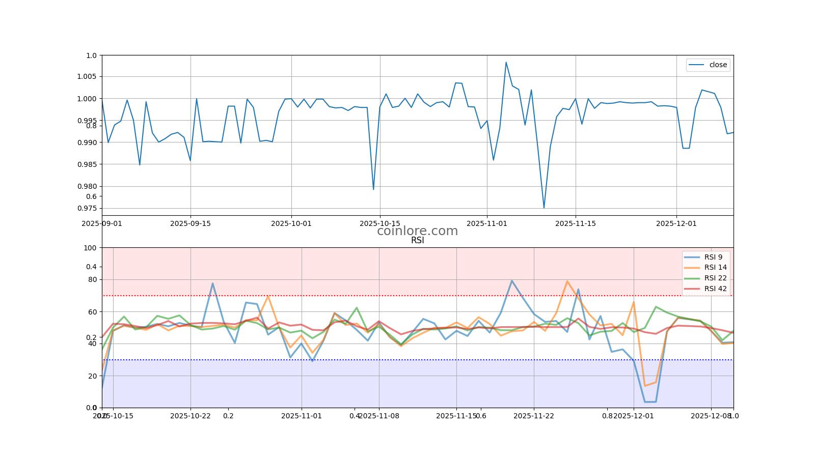 USD Reserve RSI indicator