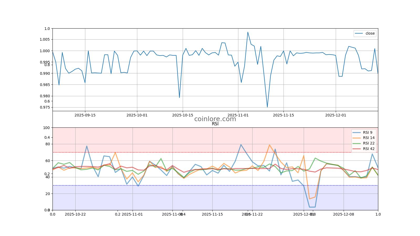 USD Reserve RSI indicator