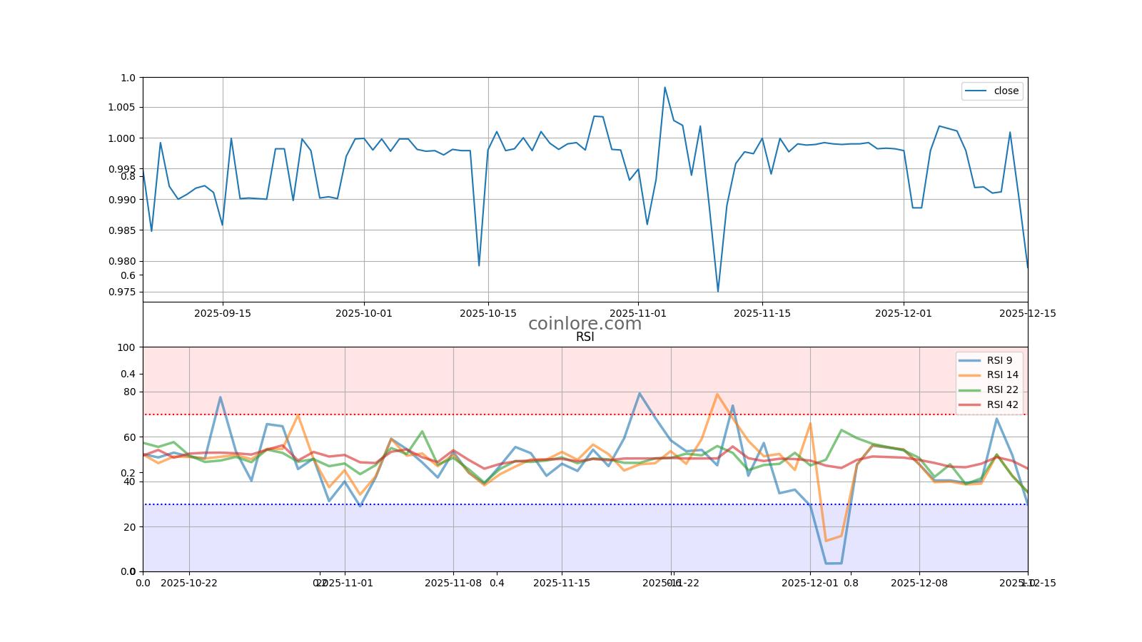 USD Reserve RSI indicator