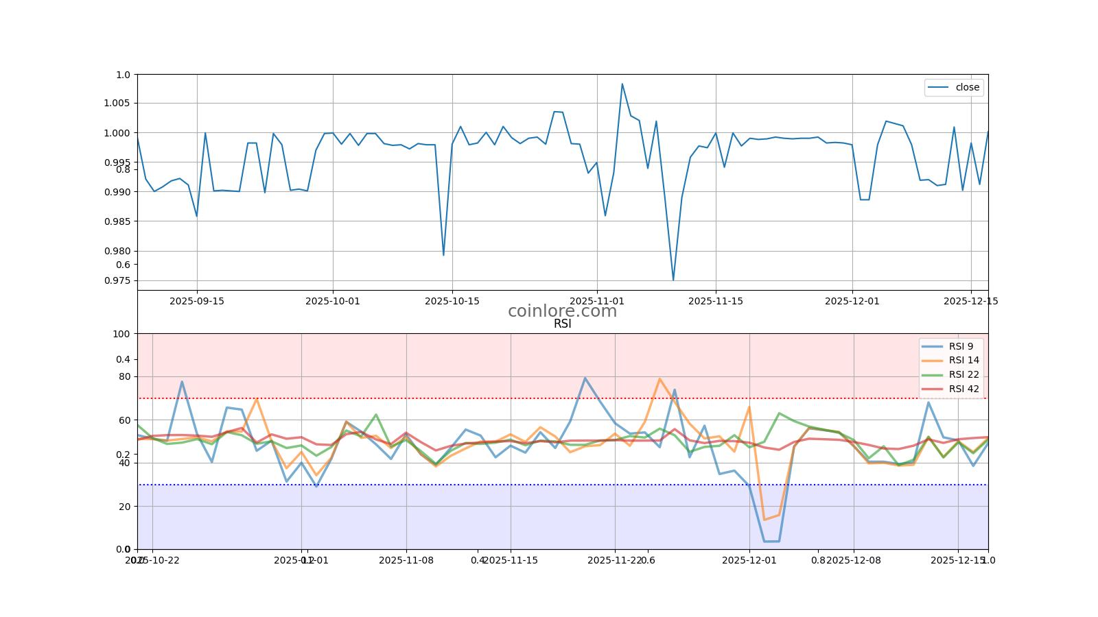 USD Reserve RSI indicator