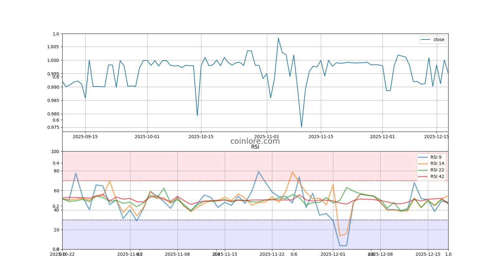 USD Reserve RSI indicator