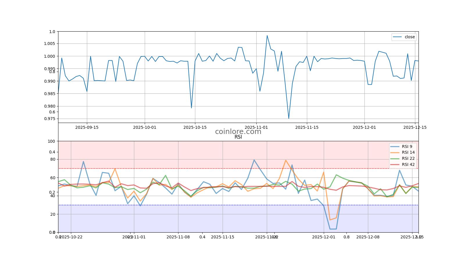 USD Reserve RSI indicator