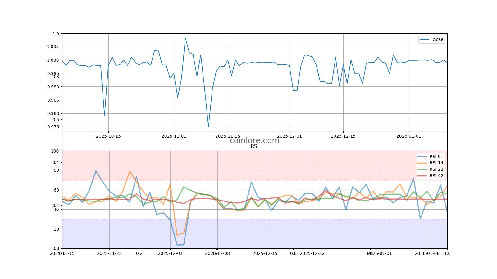 USD Reserve RSI indicator