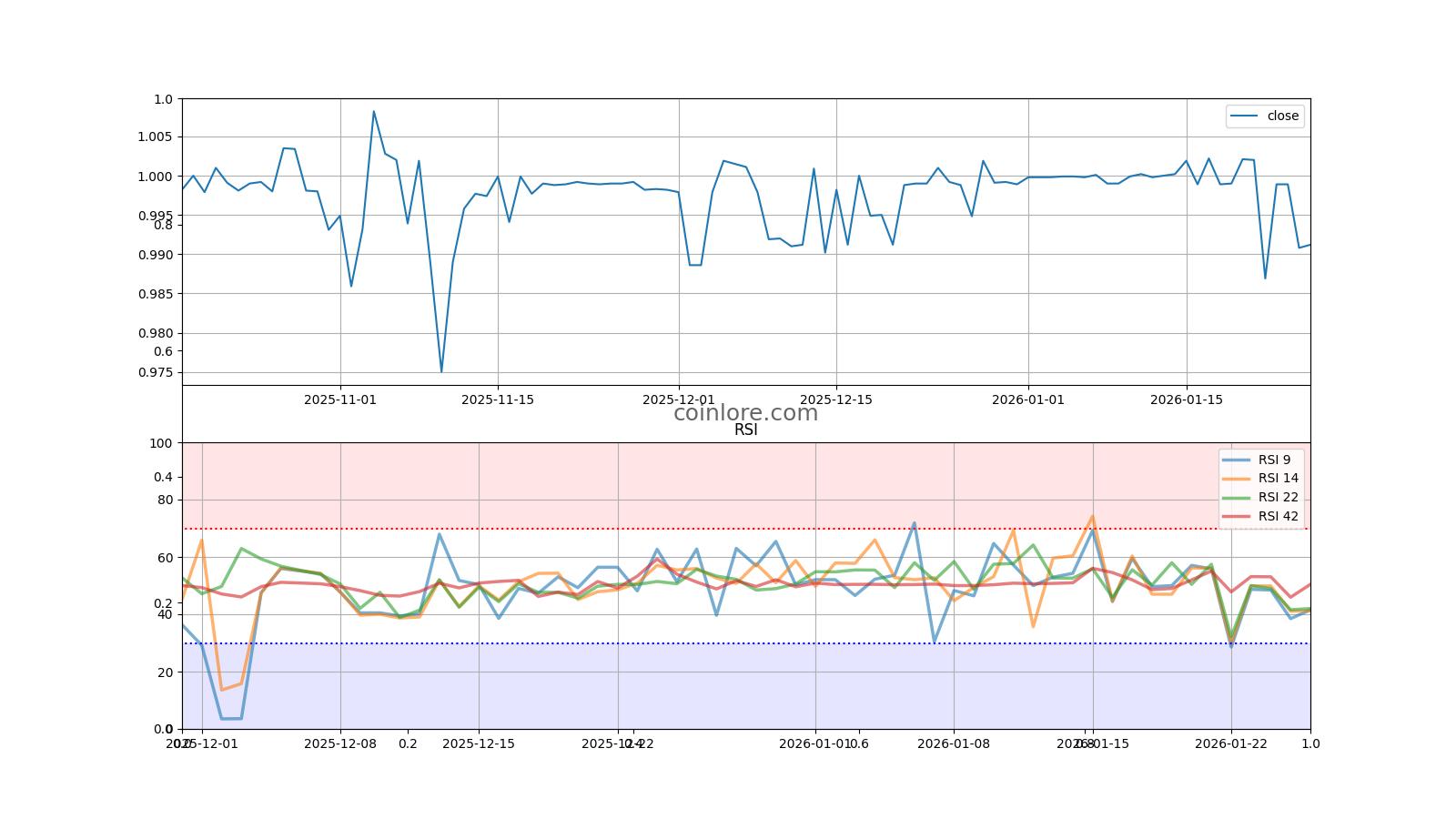 USD Reserve RSI indicator