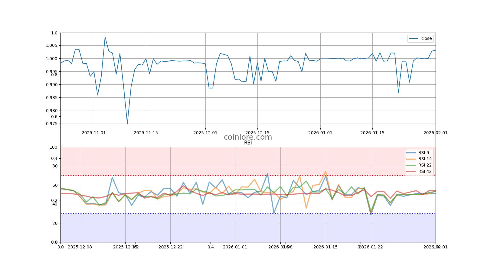 USD Reserve RSI indicator