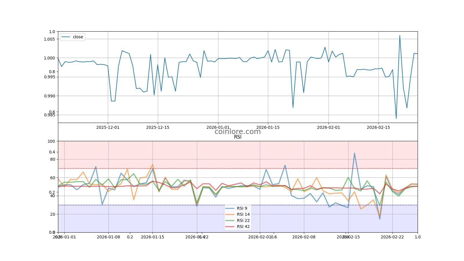 USD Reserve RSI indicator