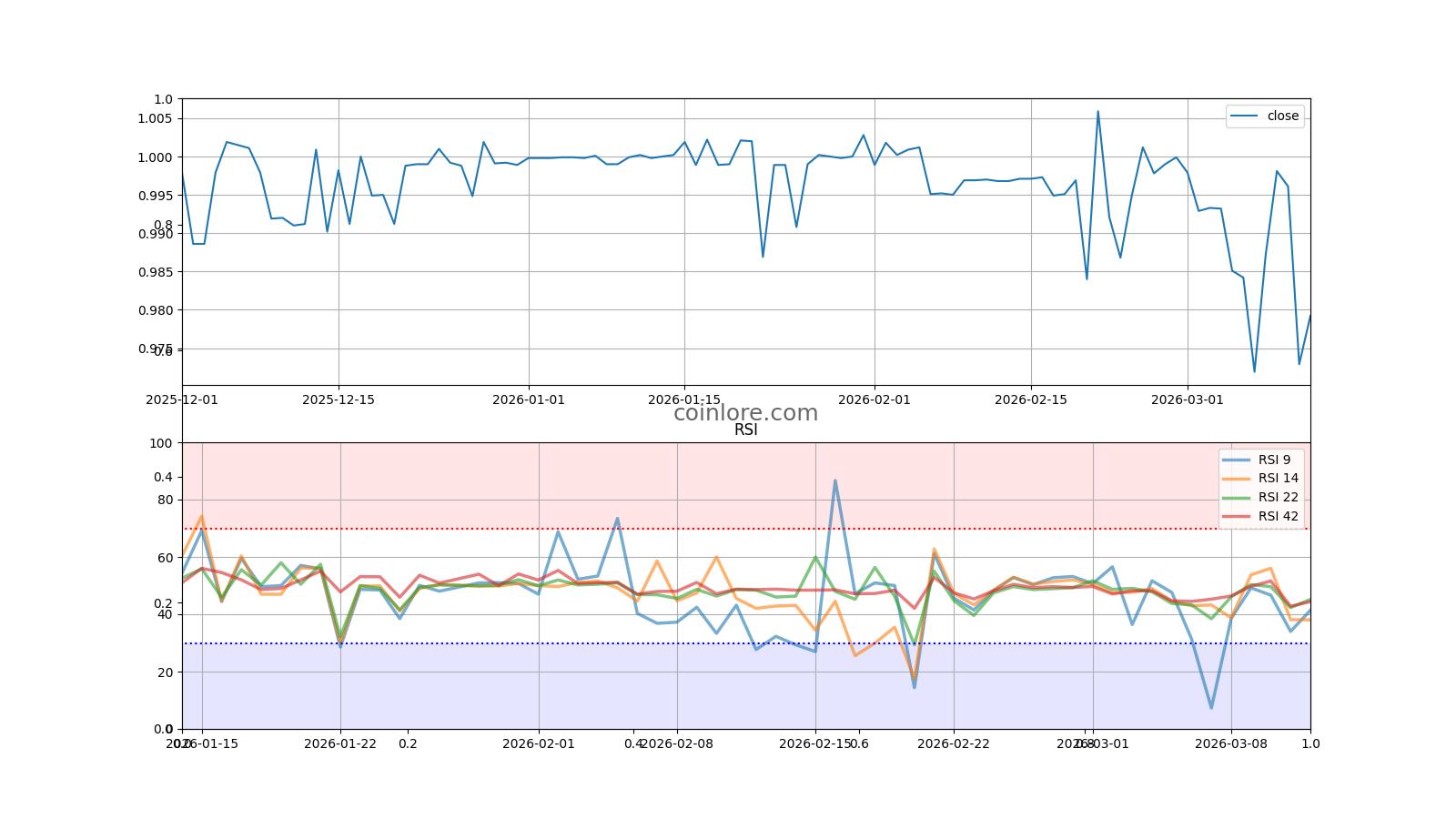 USD Reserve RSI indicator