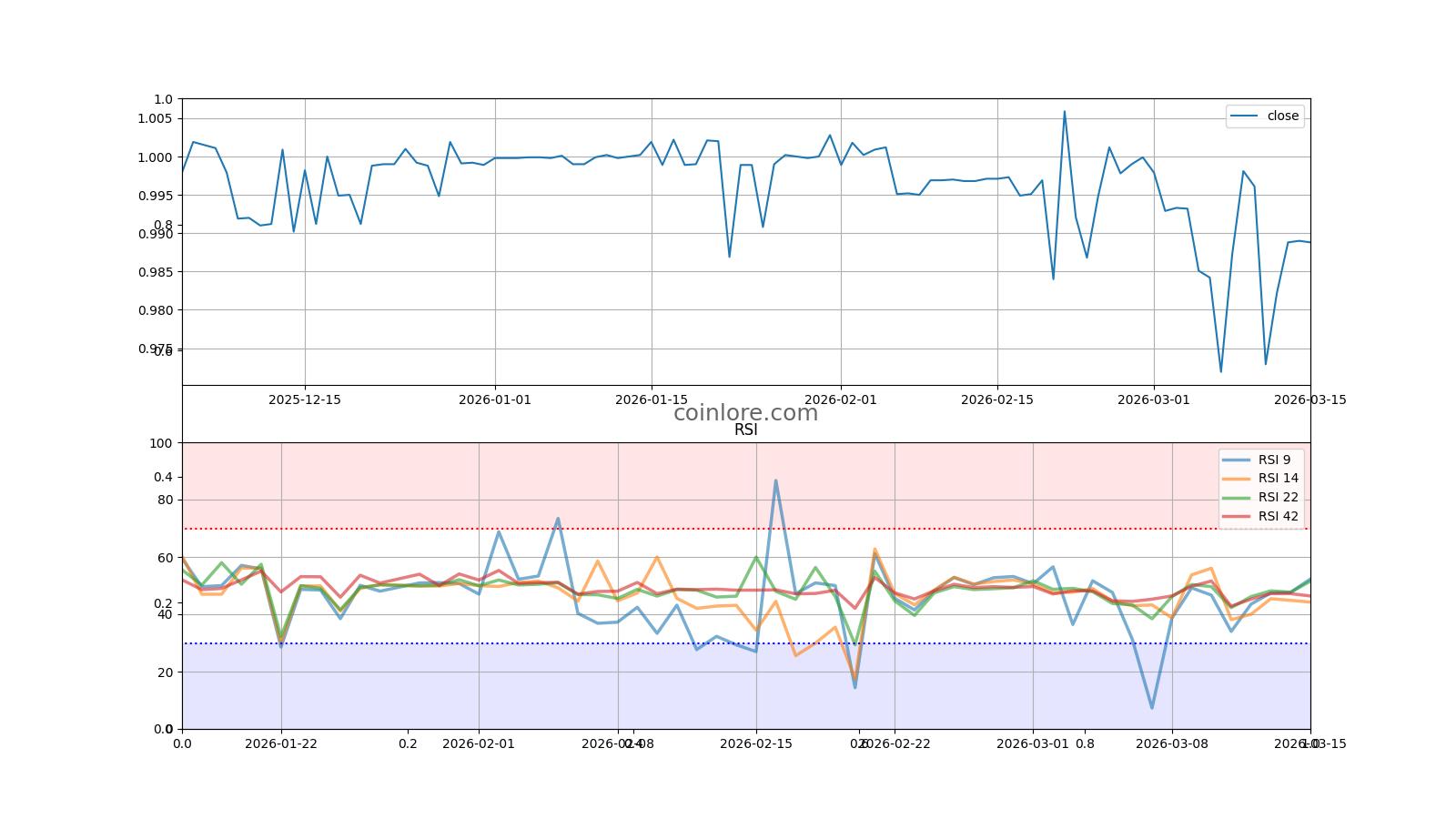 USD Reserve RSI indicator