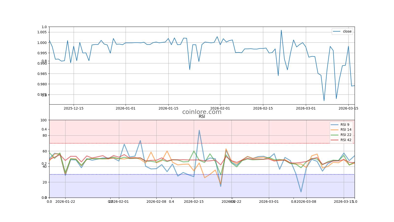 USD Reserve RSI indicator