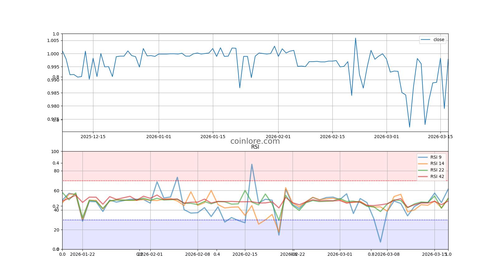 USD Reserve RSI indicator