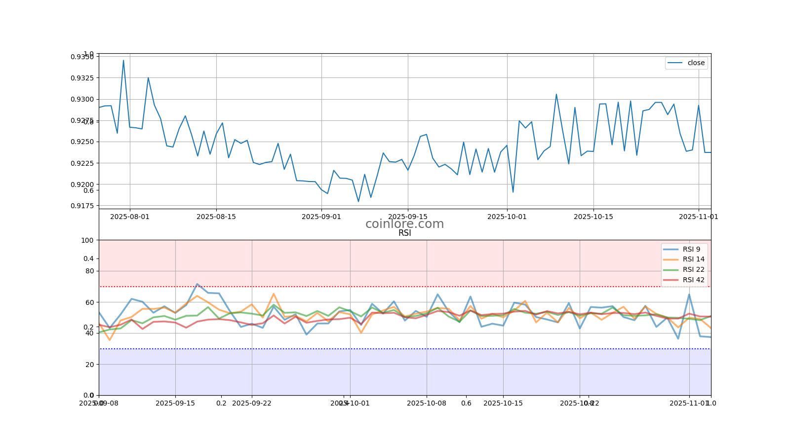 USD0 Liquid Bond RSI indicator