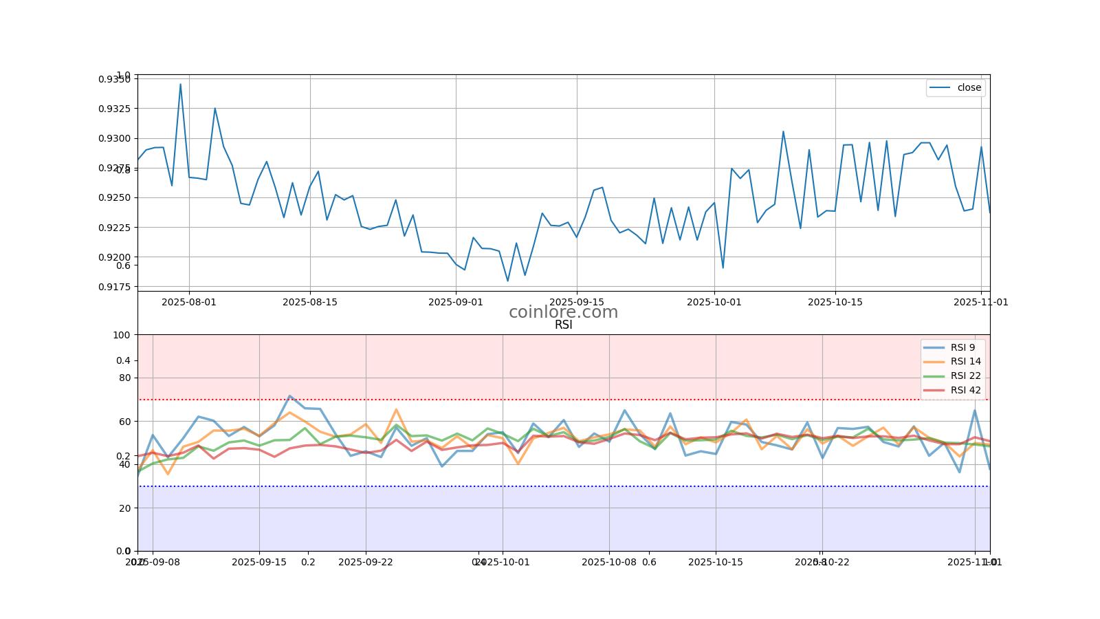 USD0 Liquid Bond RSI indicator