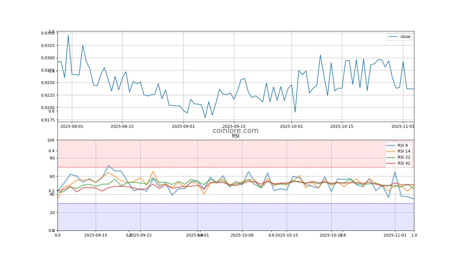 USD0 Liquid Bond RSI indicator