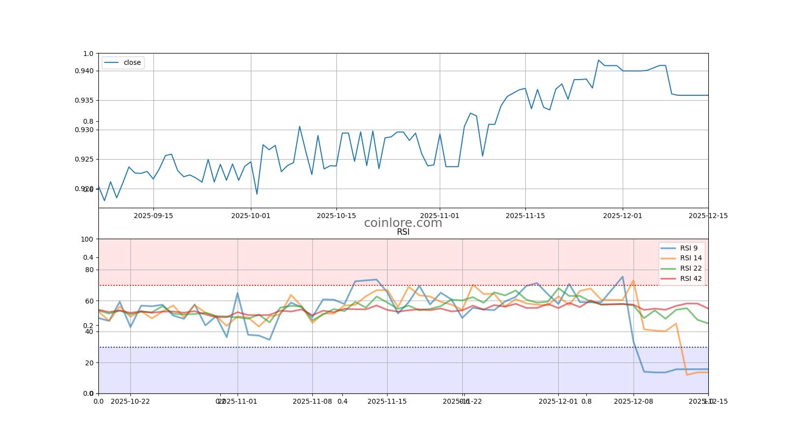 USD0 Liquid Bond RSI indicator
