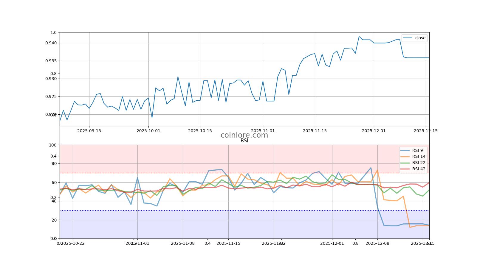 USD0 Liquid Bond RSI indicator