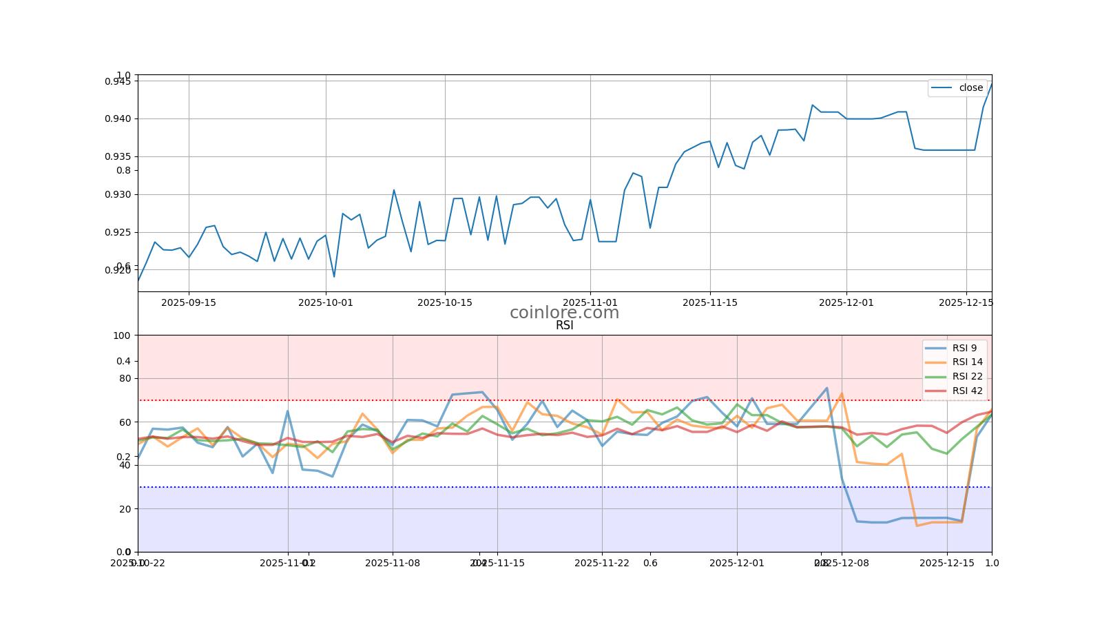 USD0 Liquid Bond RSI indicator