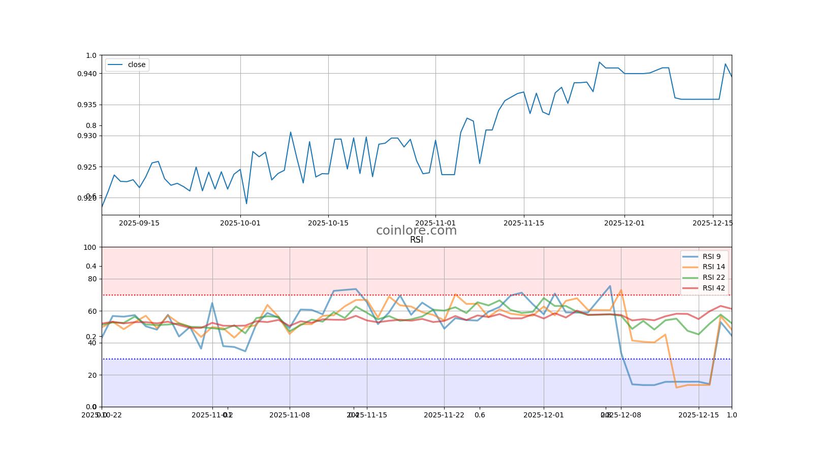 USD0 Liquid Bond RSI indicator