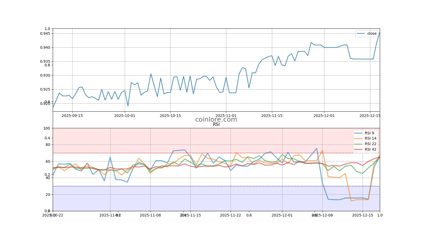 USD0 Liquid Bond RSI indicator