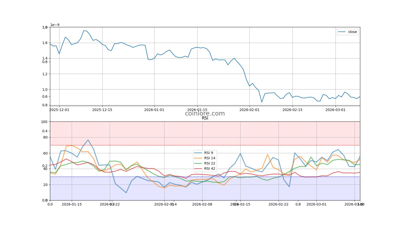 USDEBT RSI indicator