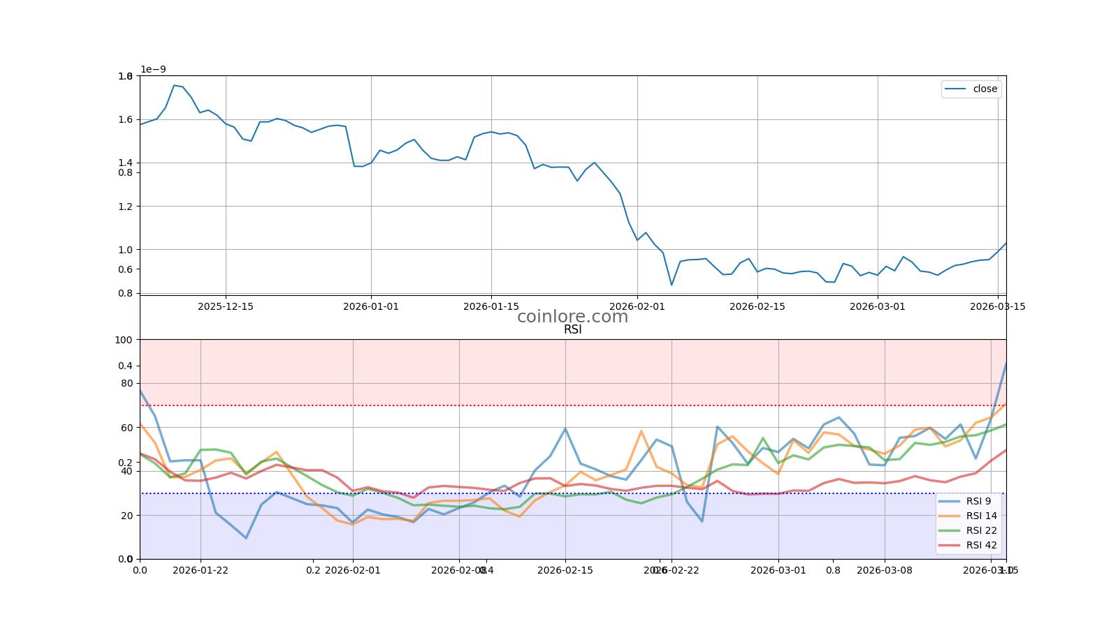 USDEBT RSI indicator