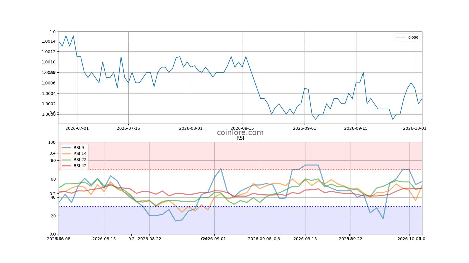 USDGO RSI indicator