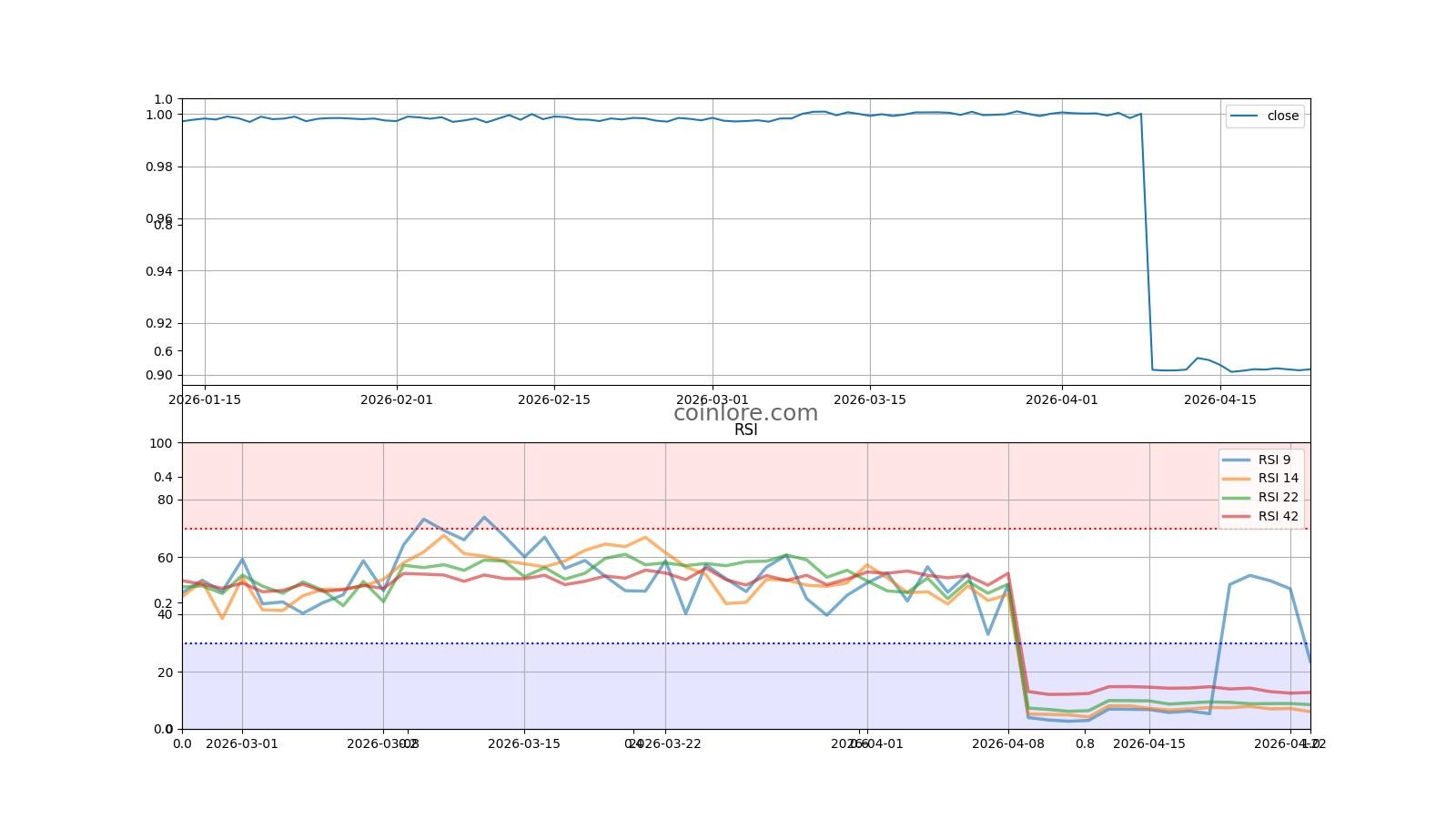USDQ RSI indicator