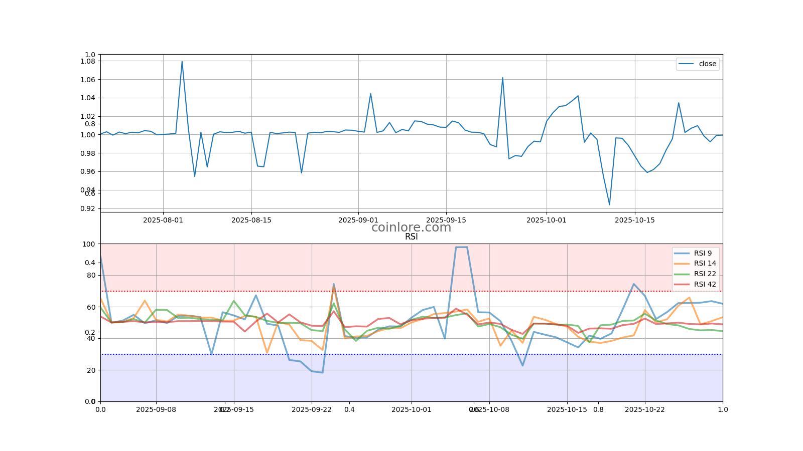 USDQ RSI indicator