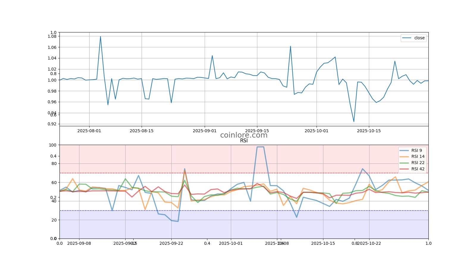 USDQ RSI indicator