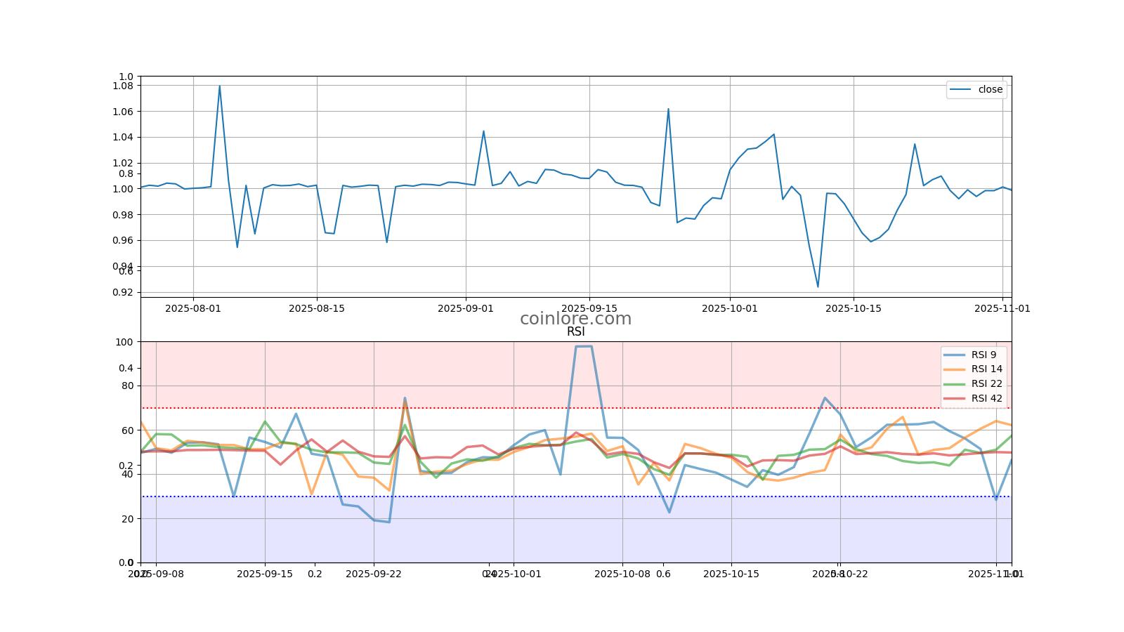 USDQ RSI indicator