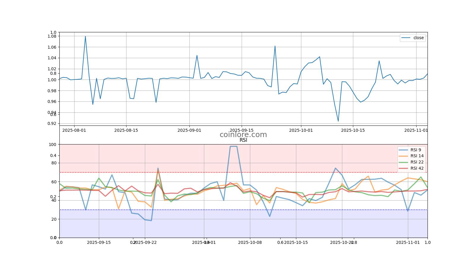 USDQ RSI indicator
