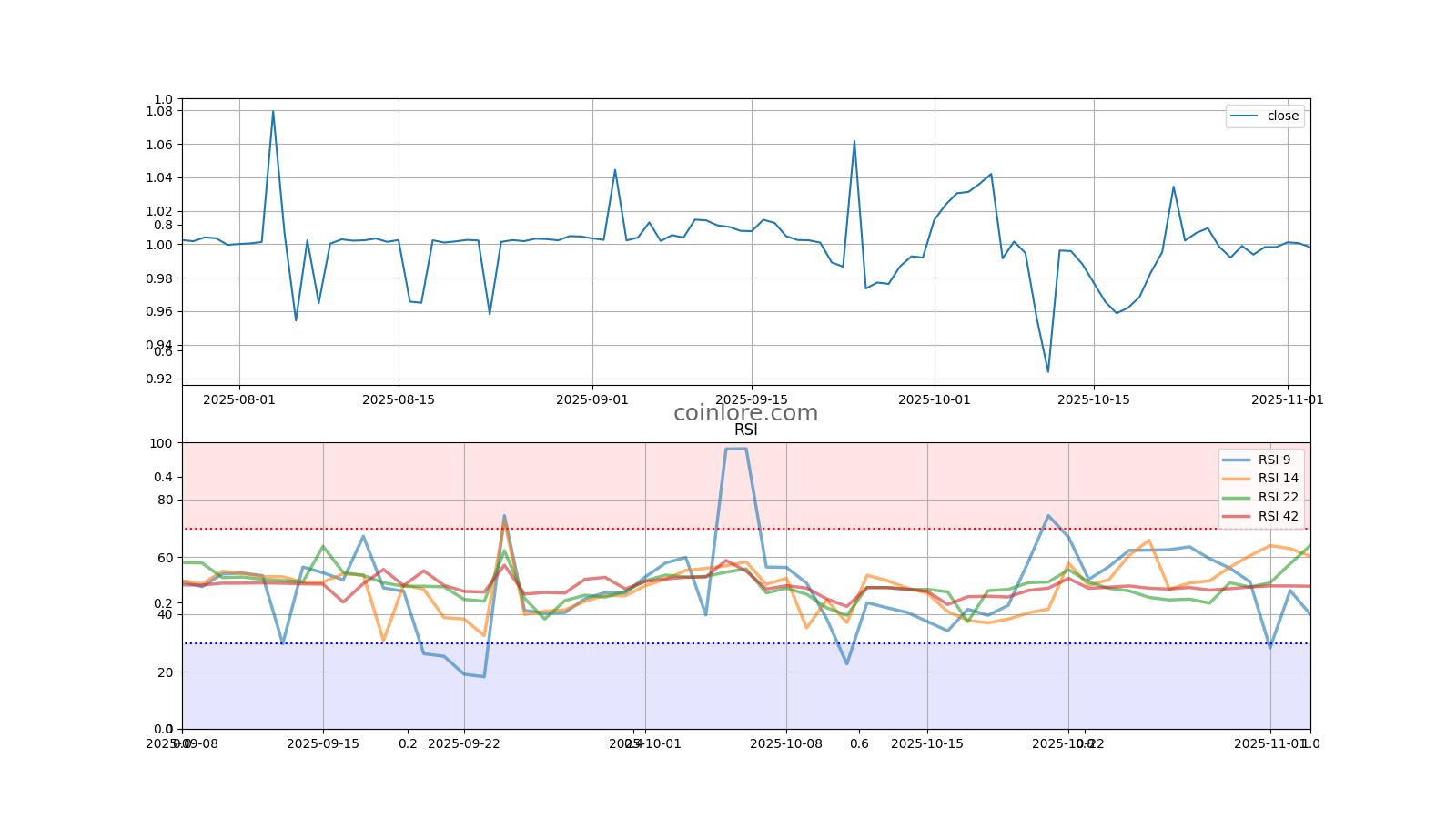 USDQ RSI indicator