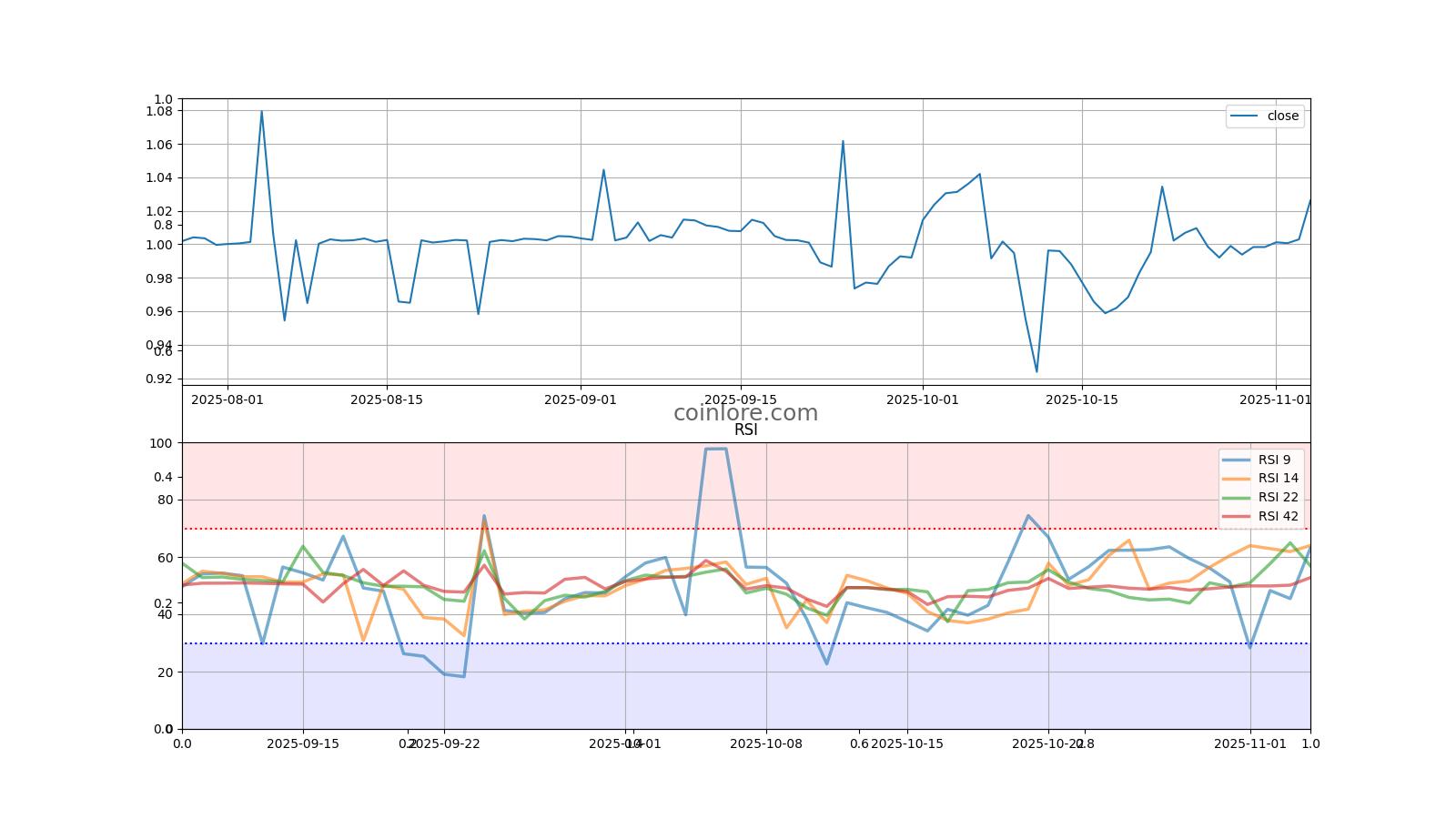 USDQ RSI indicator