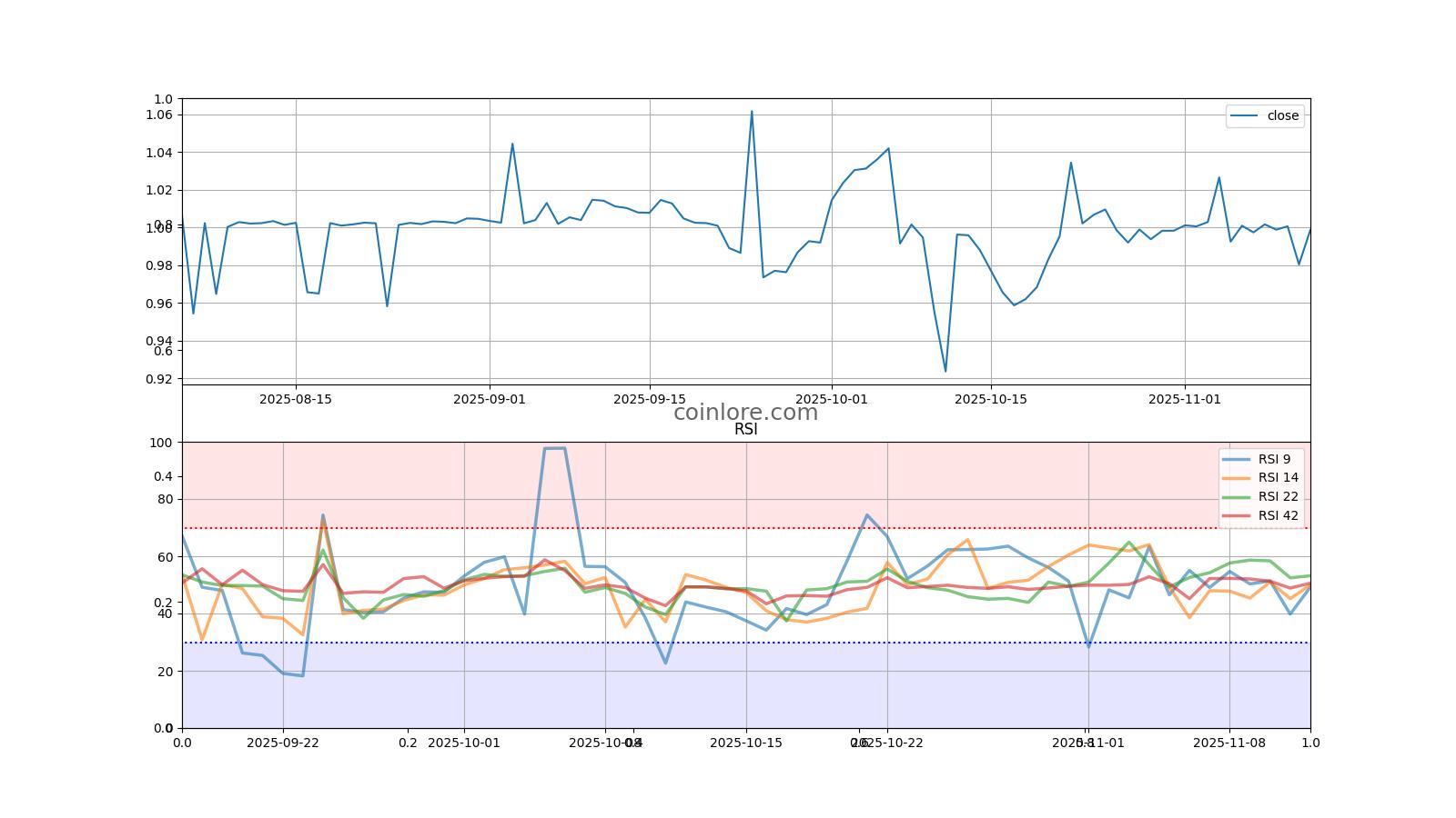 USDQ RSI indicator
