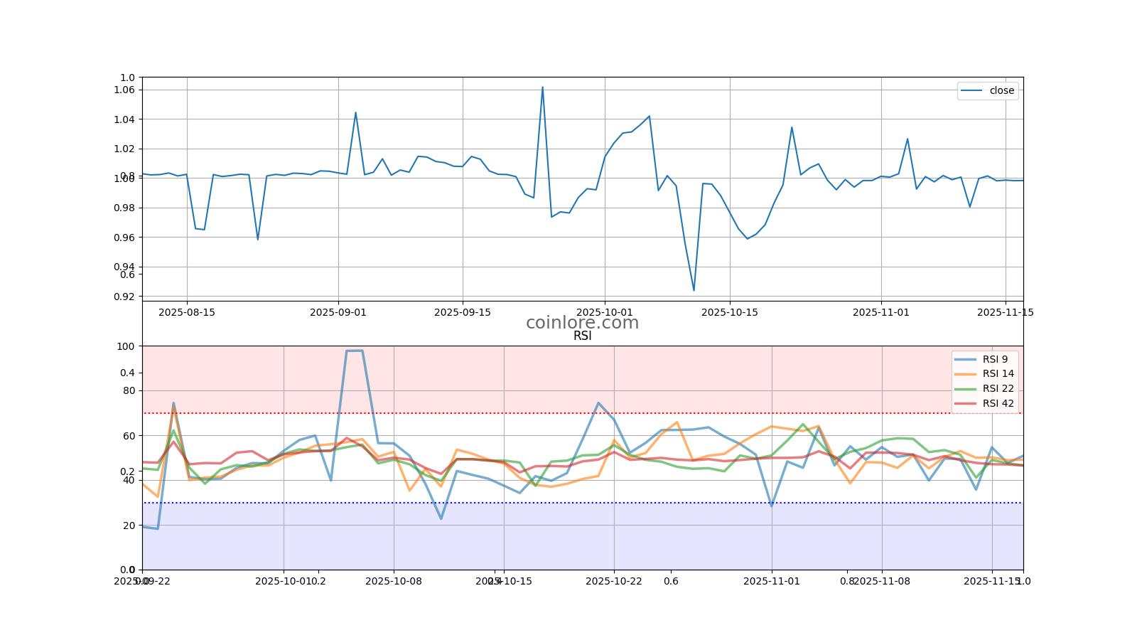 USDQ RSI indicator