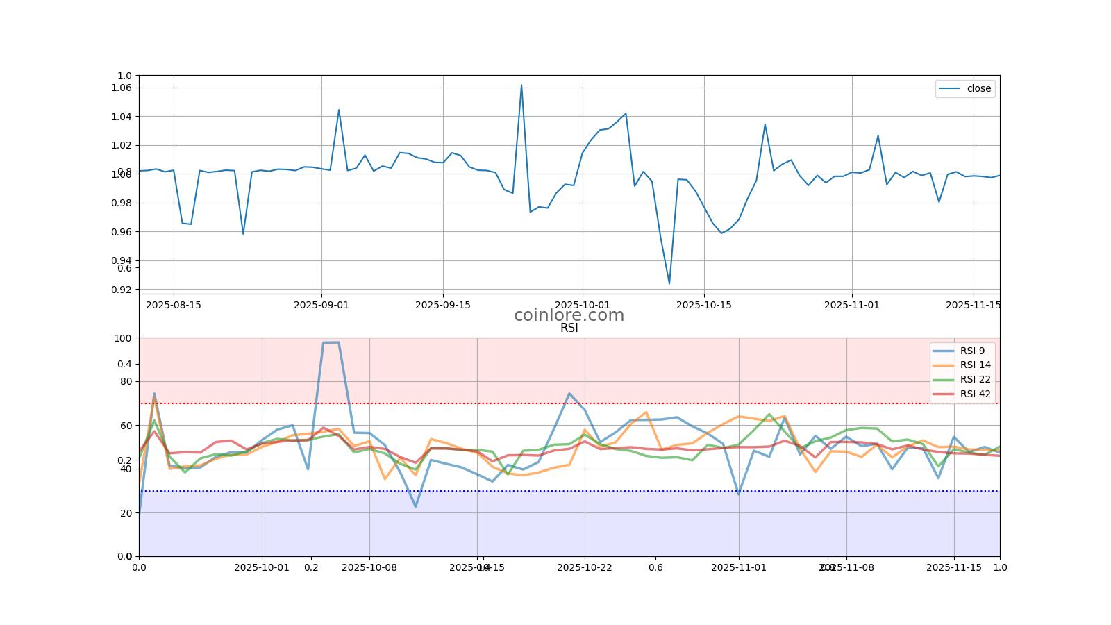 USDQ RSI indicator