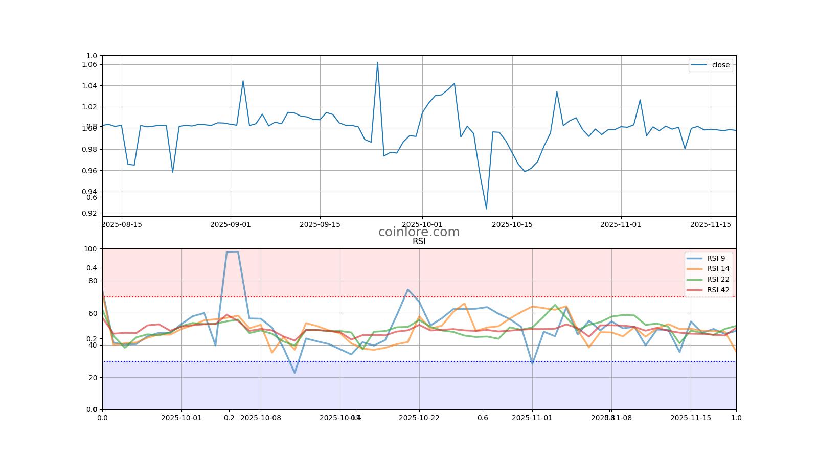 USDQ RSI indicator