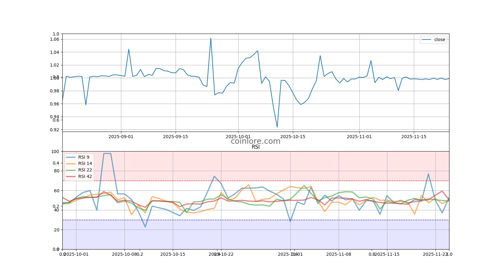 USDQ RSI indicator